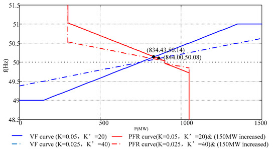A Self-Regulation Strategy for the Power Fluctuation of the Islanded ...