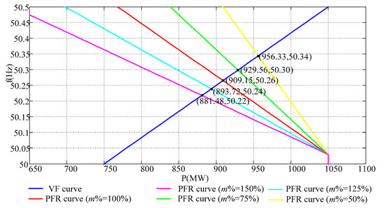 A Self-Regulation Strategy for the Power Fluctuation of the Islanded ...