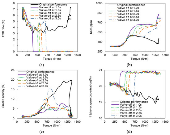 Effect of EGR and Fuel Injection Strategies on the Heavy-Duty Diesel ...