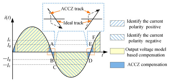 Energies | Free Full-Text | Nonlinear Characteristics Compensation of ...