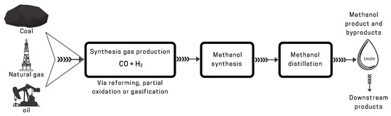 A Review of The Methanol Economy: The Fuel Cell Route