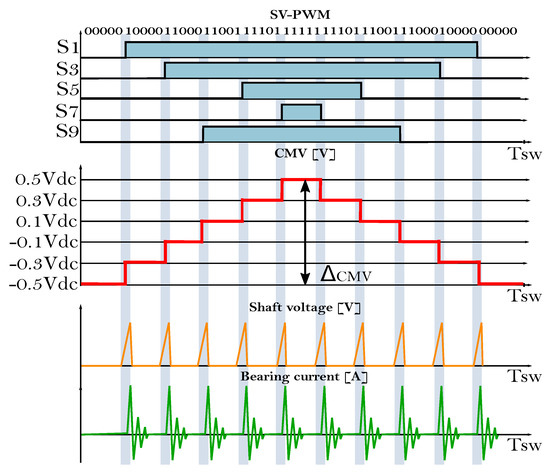 New Modulation Technique to Mitigate Common Mode Voltage Effects in ...