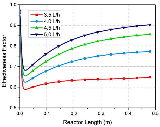 Modeling and Design of a Multi-Tubular Packed-Bed Reactor for Methanol ...