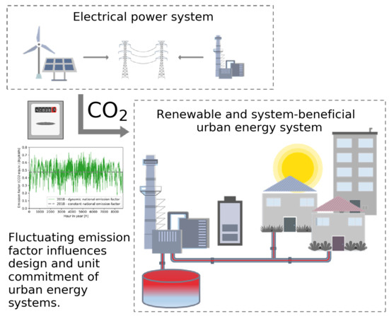 Energies | Free Full-Text | Design of Renewable and System-Beneficial ...