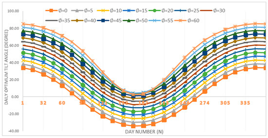 Estimating the Optimum Tilt Angles for South-Facing Surfaces in Palestine