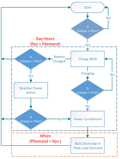A Review of Strategies to Increase PV Penetration Level in Smart Grids