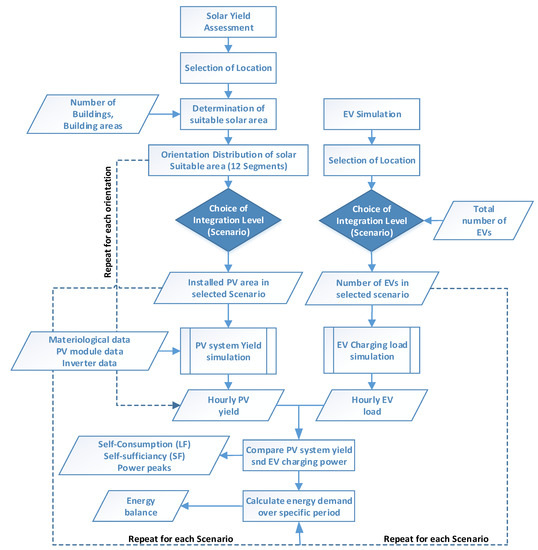A Review of Strategies to Increase PV Penetration Level in Smart Grids