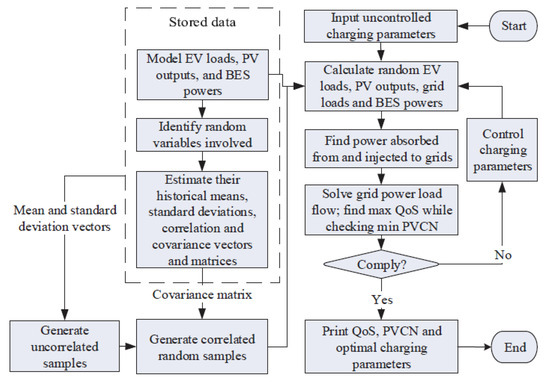 A Review of Strategies to Increase PV Penetration Level in Smart Grids