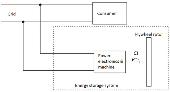 A Lab-scale Flywheel Energy Storage System: Control Strategy and ...