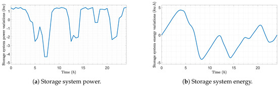 A Lab-scale Flywheel Energy Storage System: Control Strategy and ...