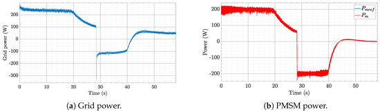 A Lab-scale Flywheel Energy Storage System: Control Strategy and ...