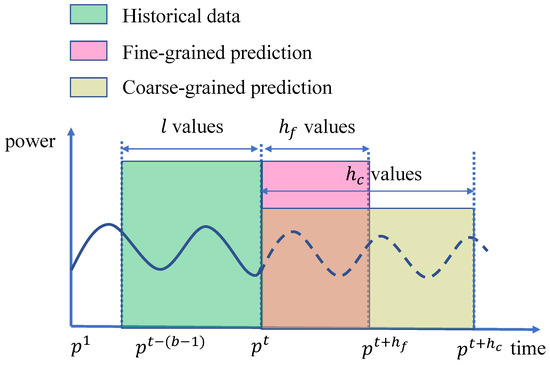 Energies | Free Full-Text | A Non-Intrusive, Traffic-Aware Prediction ...