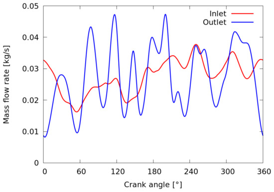 Energies | Free Full-Text | Structured Mesh Generation and Numerical Analysis of a Scroll ...