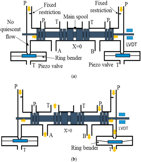 Energies | Free Full-Text | A Novel Servovalve Pilot Stage Actuated by ...