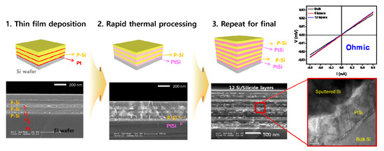 Self-Powered Autonomous Wireless Sensor Node by Using Silicon-Based 3D ...