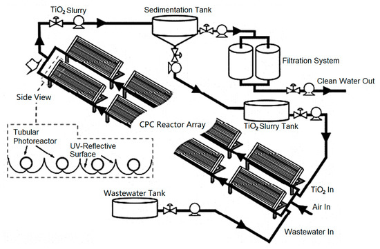 A Review of the Compound Parabolic Concentrator (CPC) with a Tubular ...