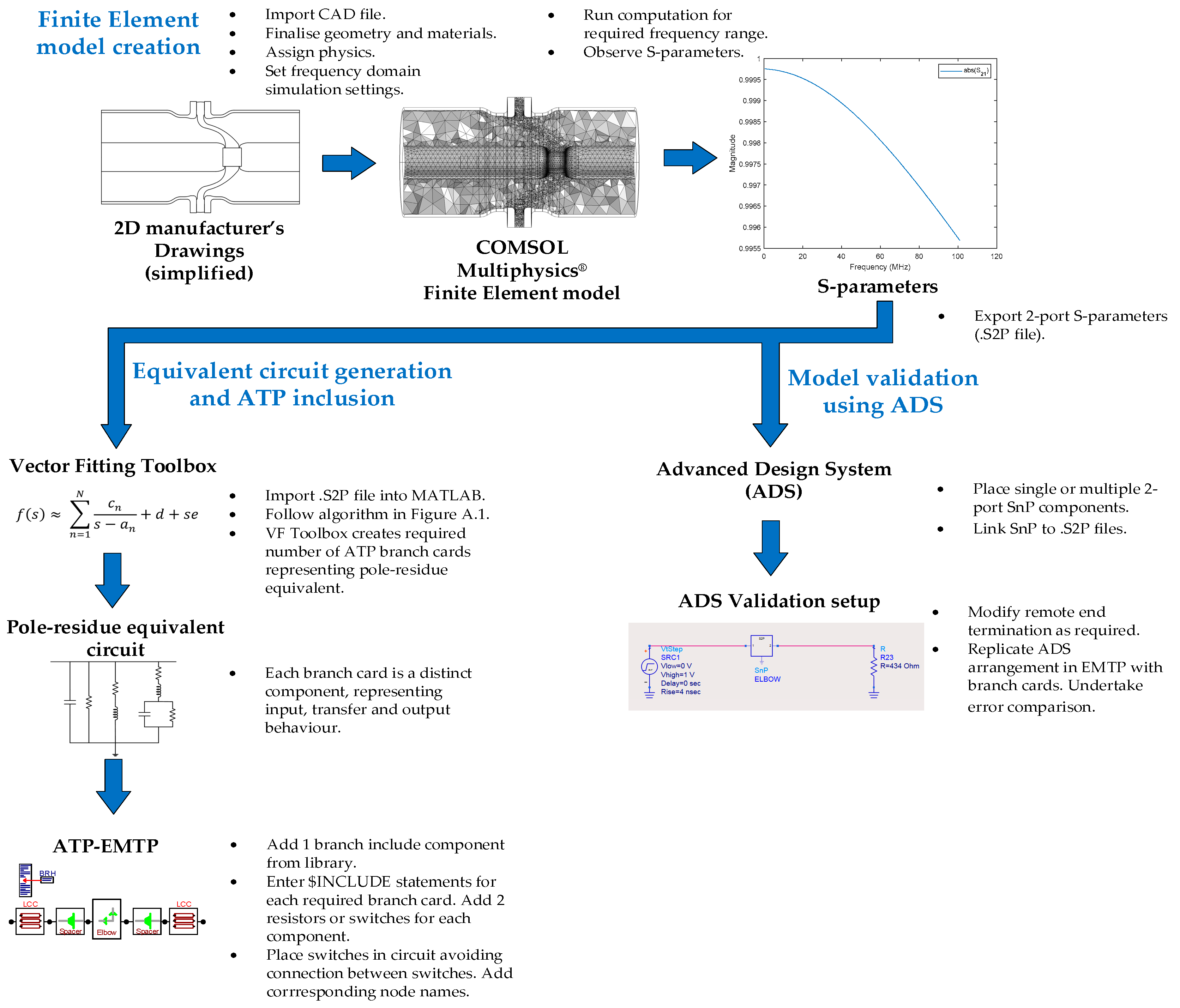 Analysis of Very Fast Transients Using Black Box Macromodels in ATP-EMTP
