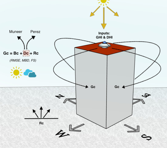 Energies | Free Full-Text | Evaluation of Solar Radiation Transposition ...