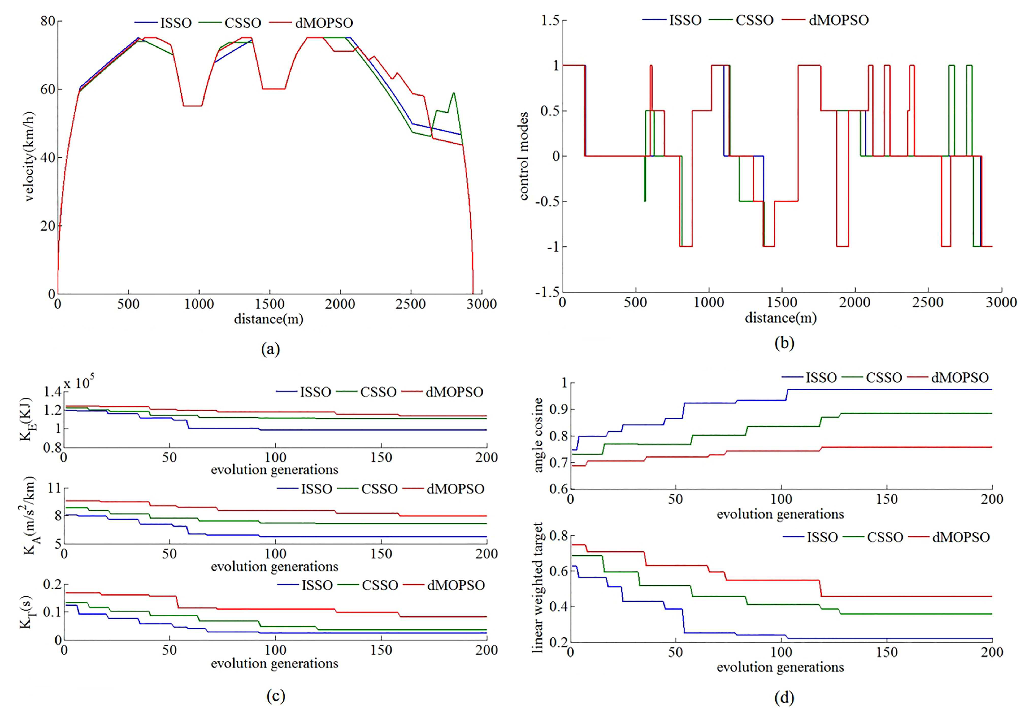 Multi-Objective Shark Smell Optimization Algorithm Using Incorporated Composite Angle Cosine for ...