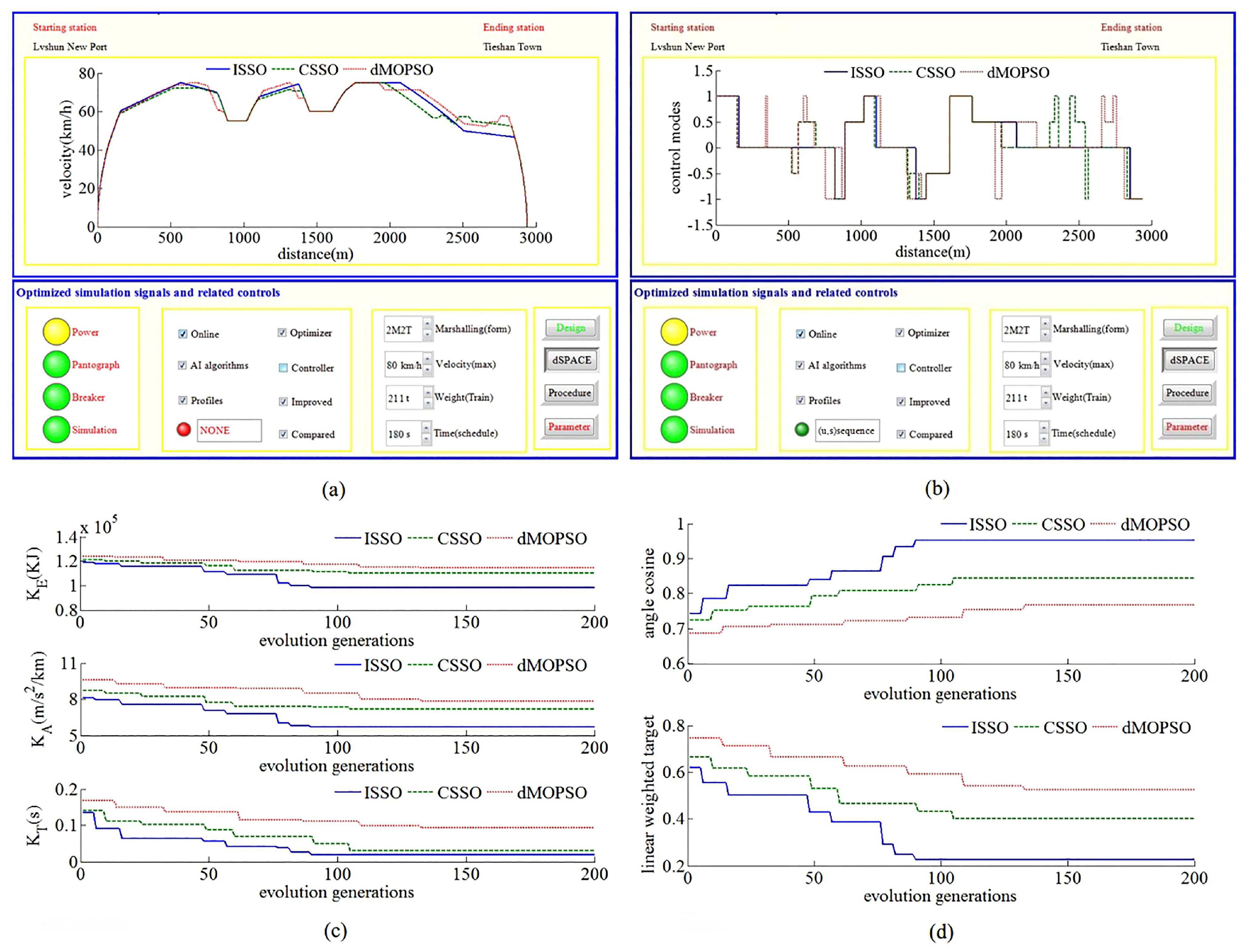 Multi-Objective Shark Smell Optimization Algorithm Using Incorporated Composite Angle Cosine for ...