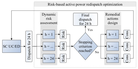 Risk-Based Active Power Redispatch Optimization