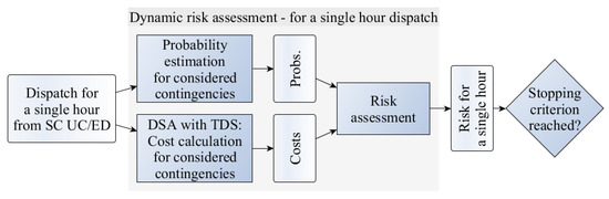 Risk-Based Active Power Redispatch Optimization