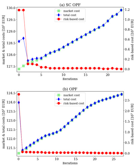 Risk-Based Active Power Redispatch Optimization