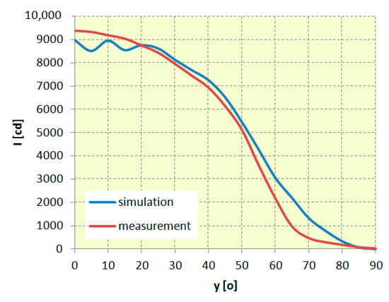 Energies | Free Full-Text | Adaptive Luminaire with Variable Luminous ...