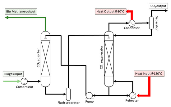 Biogas from Anaerobic Digestion: Power Generation or Biomethane Production?