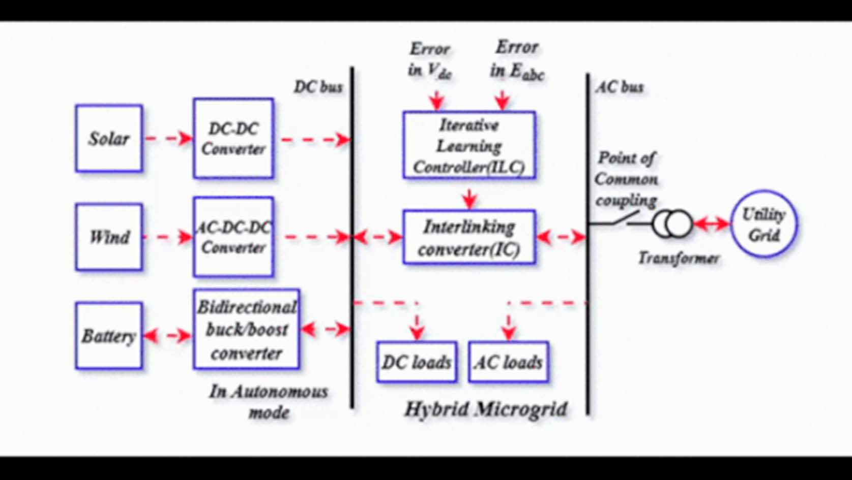 Energies | Free Full-Text | Coordinated Control of Aichi Microgrid for ...