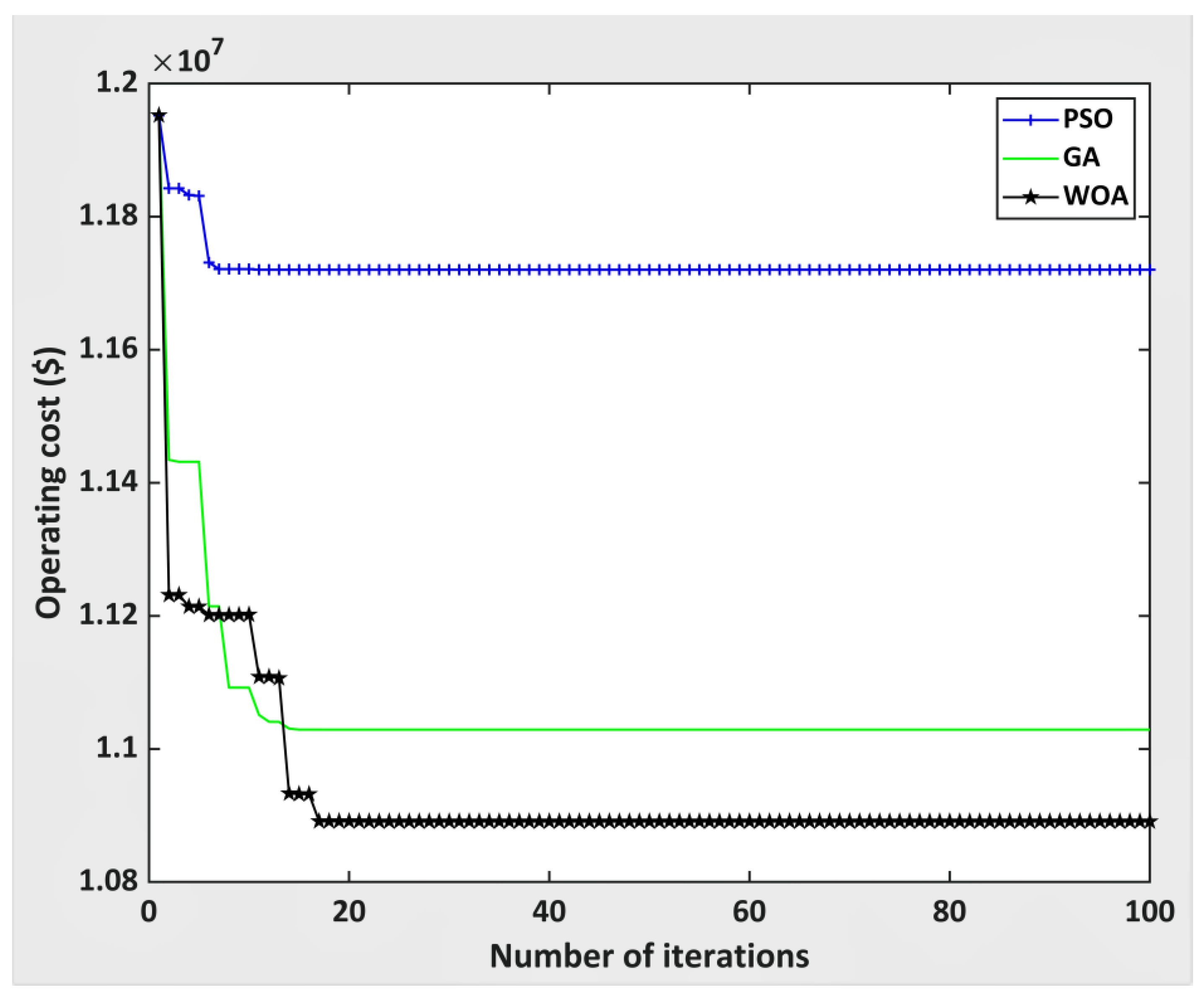 Optimal Placement, Sizing and Coordination of FACTS Devices in Transmission Network Using Whale ...