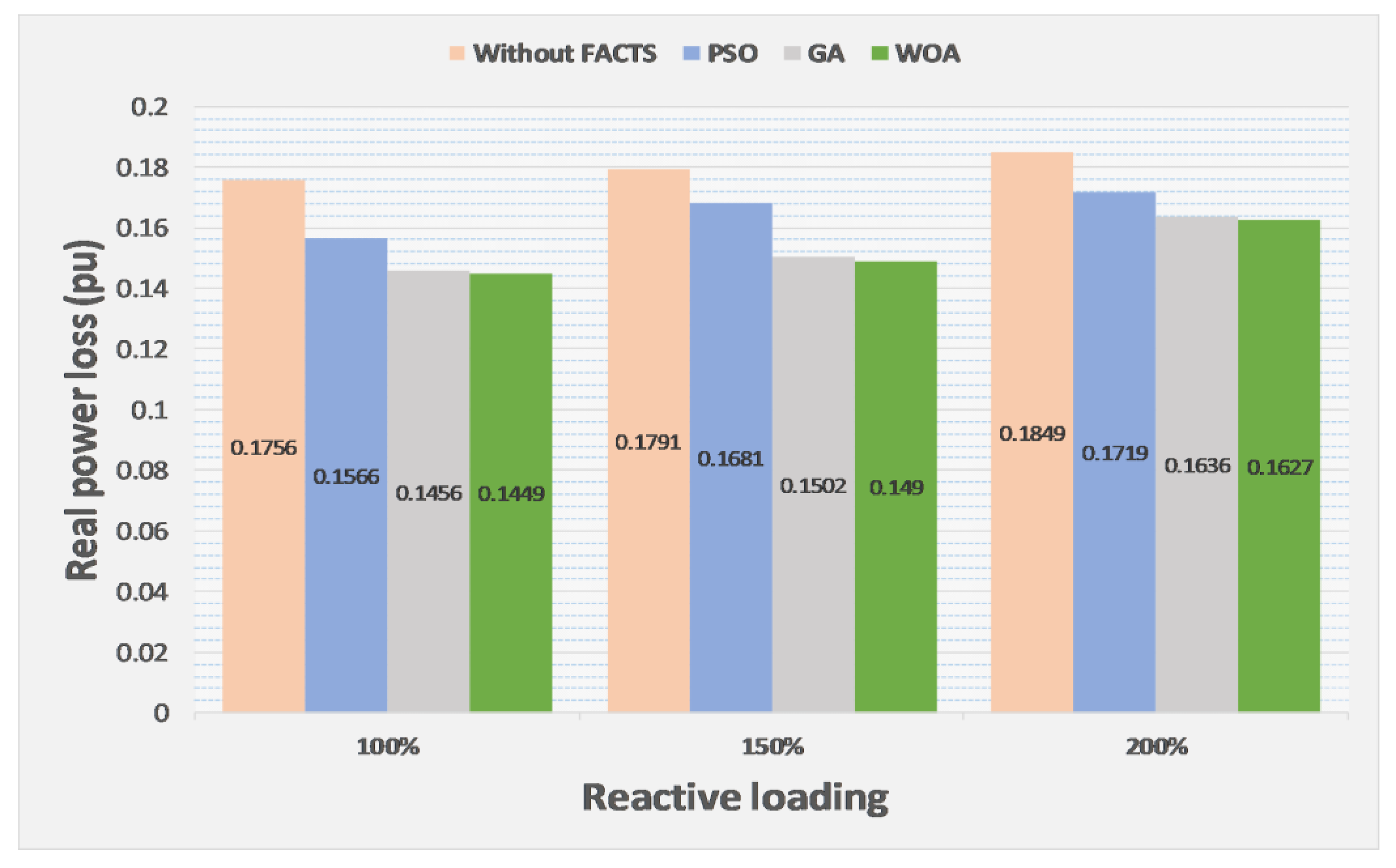 Optimal Placement, Sizing and Coordination of FACTS Devices in Transmission Network Using Whale ...