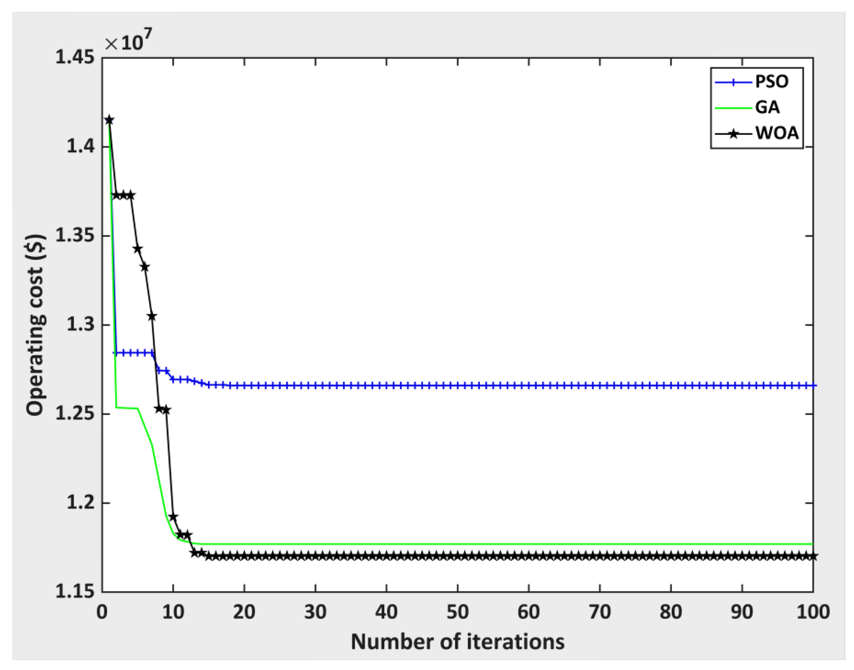 Optimal Placement, Sizing and Coordination of FACTS Devices in Transmission Network Using Whale ...