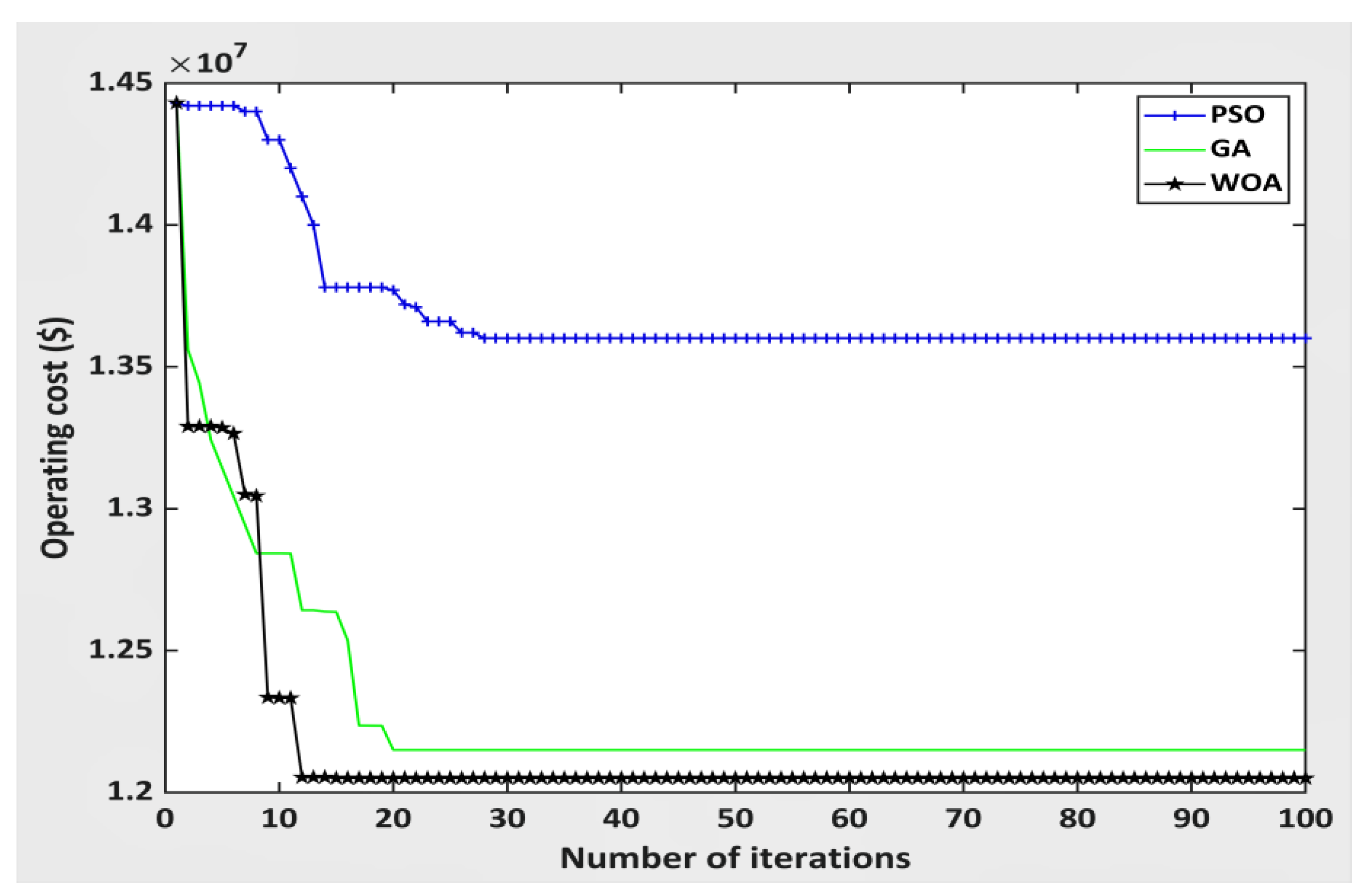 Optimal Placement, Sizing and Coordination of FACTS Devices in Transmission Network Using Whale ...
