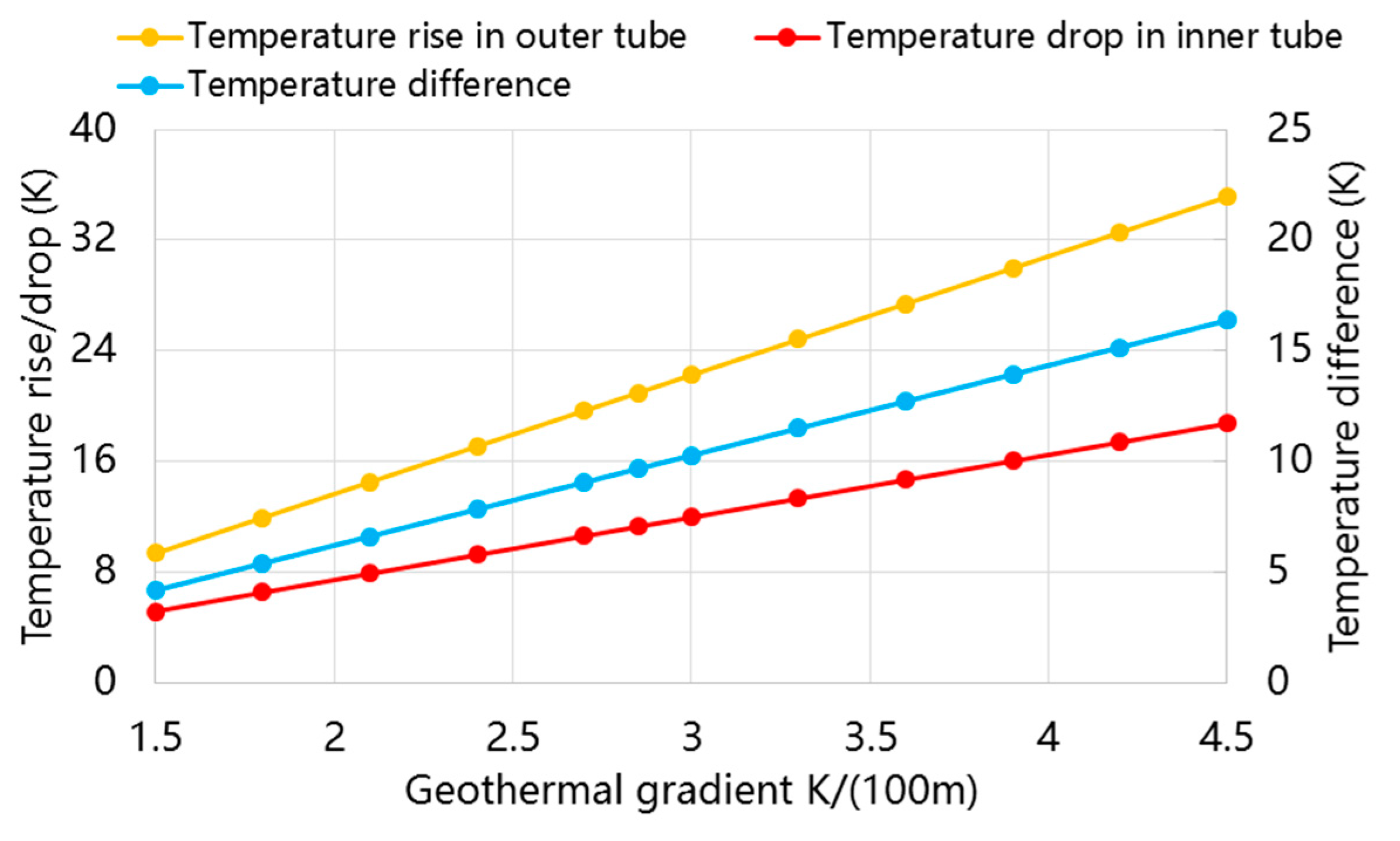 Geothermal Gradient Graph