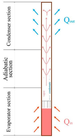 Investigation of Start-Up Characteristics of Thermosyphons Modified ...