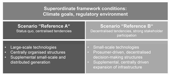 Development of Scenarios for a Multi-Model System Analysis Based on the ...
