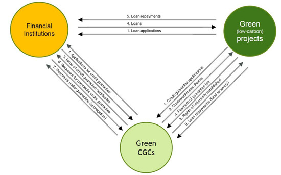 Sustainable Solutions for Green Financing and Investment in Renewable ...