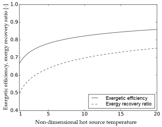 New Criteria to Characterize the Waste Heat Recovery