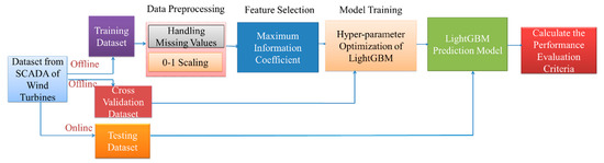 An Improved LightGBM Algorithm for Online Fault Detection of Wind ...