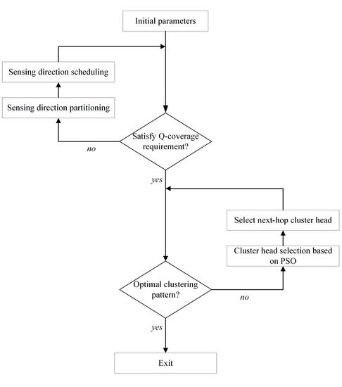 Energies | Free Full-Text | A Lifetime-Enhancing Method for Directional Sensor Networks with a ...