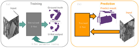 Automatic Coal and Gangue Segmentation Using U-Net Based Fully Convolutional Networks