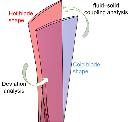Energies | Free Full-Text | Hot Blade Shape Reconstruction Considering ...