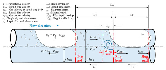 Optimization and Extended Applicability of Simplified Slug Flow Model for Liquid-Gas Flow in ...