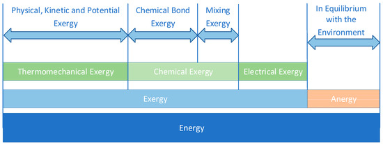Exergy as Criteria for Efficient Energy Systems—A Spatially Resolved ...