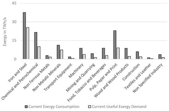 Exergy as Criteria for Efficient Energy Systems—A Spatially Resolved Comparison of the Current ...