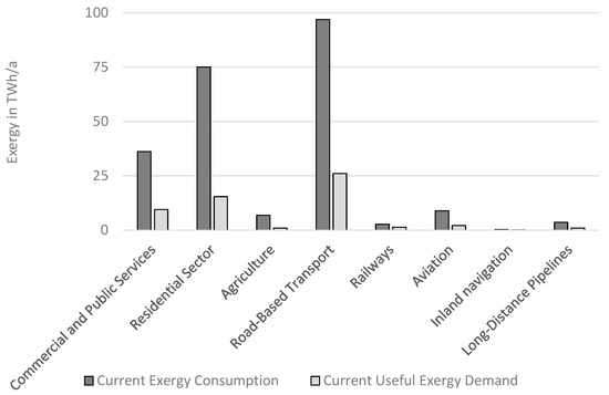 Exergy as Criteria for Efficient Energy Systems—A Spatially Resolved ...