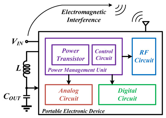 A Low EMI DC-DC Buck Converter with a Triangular Spread-Spectrum Mechanism