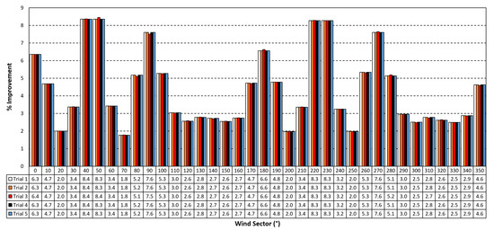 Wind Farm Yaw Optimization via Random Search Algorithm