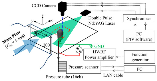 Effects of Jet Induced by String-type Plasma Actuator on Flow Around ...